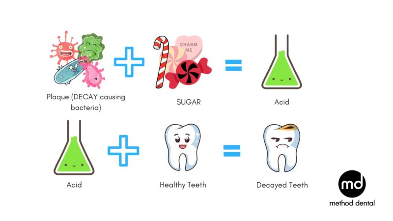 How tooth decay works cartoon - Method Dental
